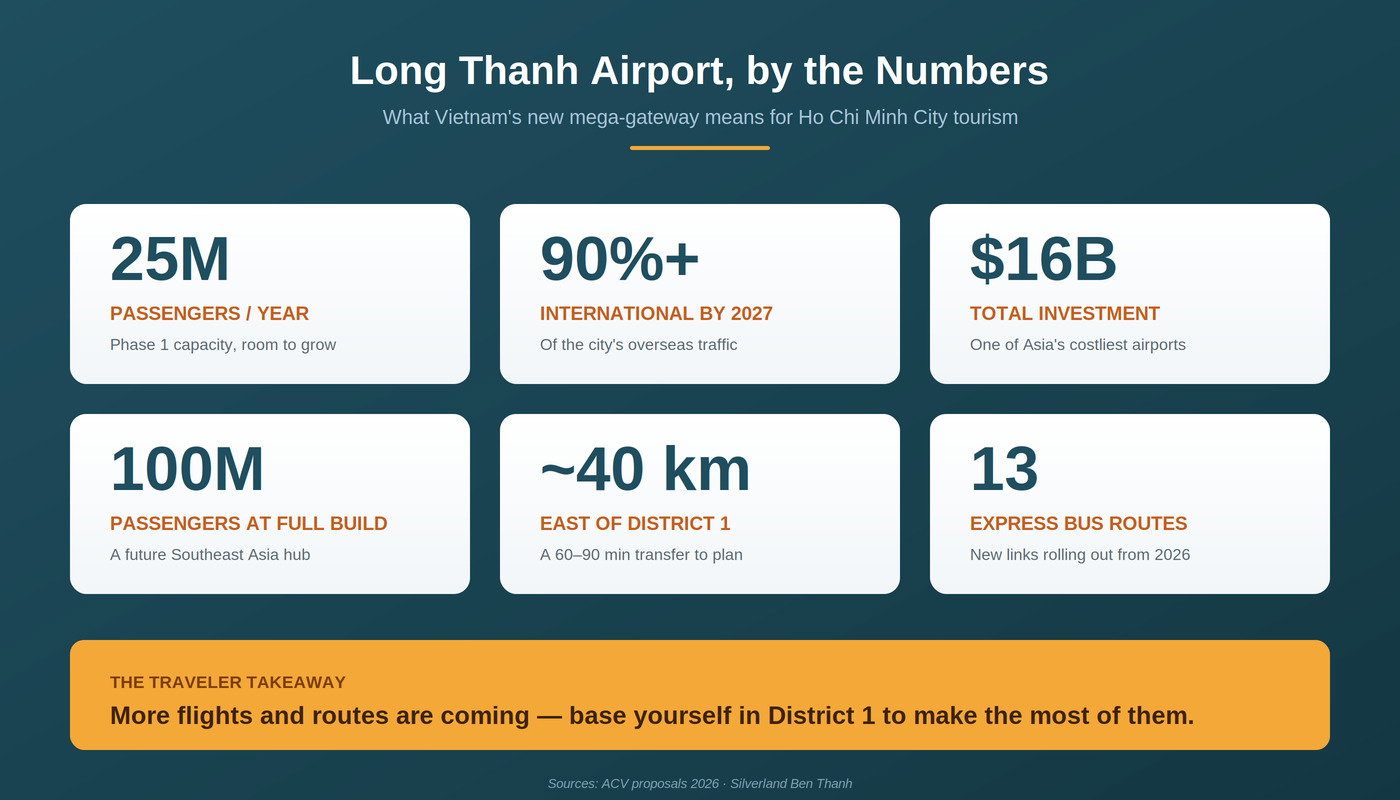 Long Thanh Airport Tourism Impact Ho Chi Minh City 2026